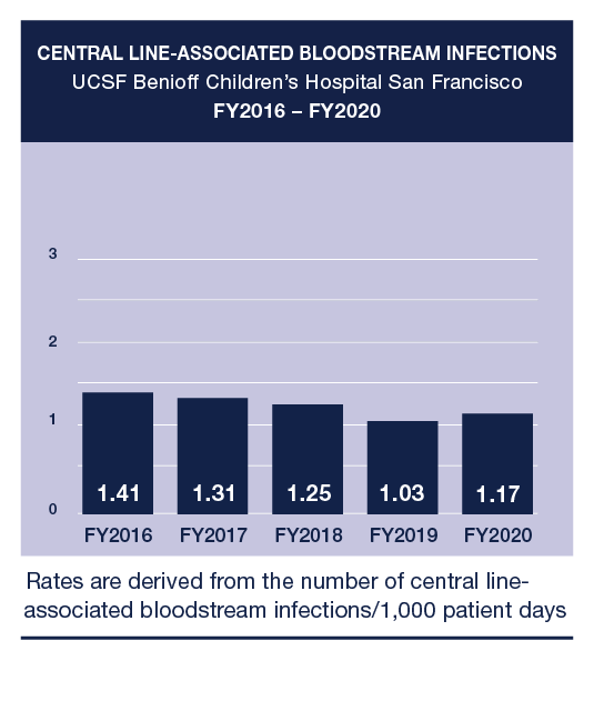 Central Line-Associated Bloodstream Infections | UCSF Benioff Children ...