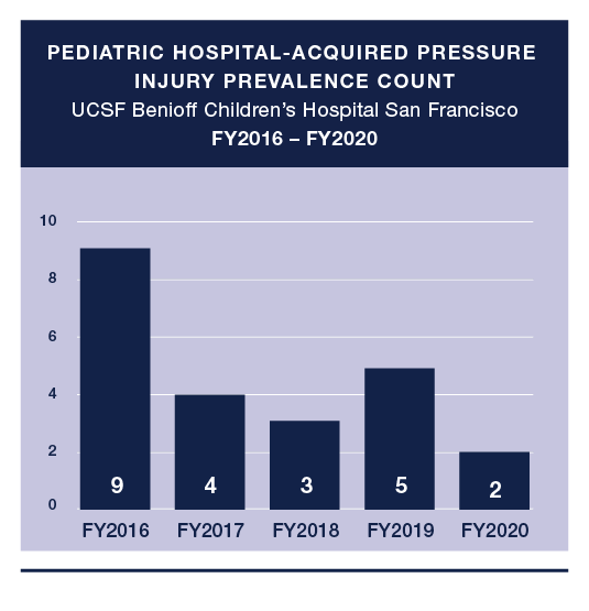 Hospital-Acquired Pressure Injuries | UCSF Benioff Children's Hospitals