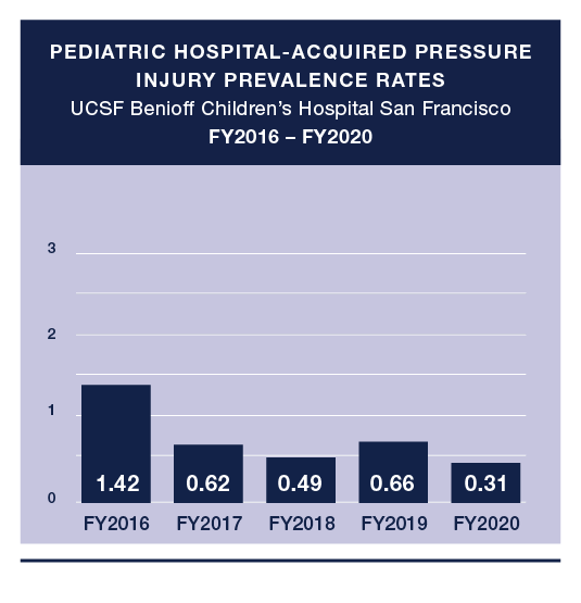Hospital-Acquired Pressure Injuries | UCSF Benioff Children's Hospitals