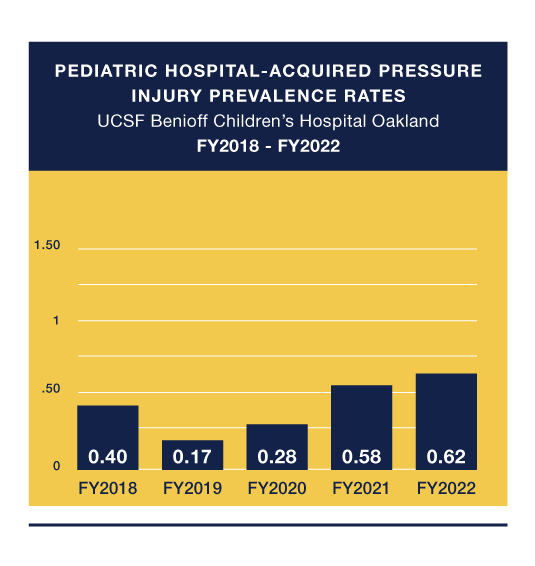 Hospital-Acquired Pressure Injuries (Oakland) | UCSF Benioff Children's ...