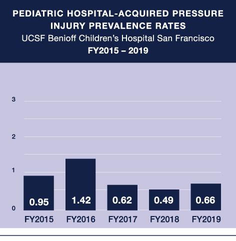 Hospital-Acquired Pressure Injuries | UCSF Benioff Children's Hospitals