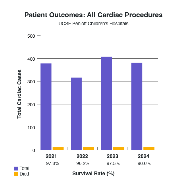 Patient Outcomes at the Pediatric Heart Center | Patient Education ...